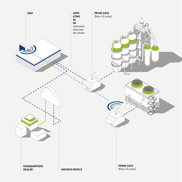 Prime Gate | MosaicoGroup